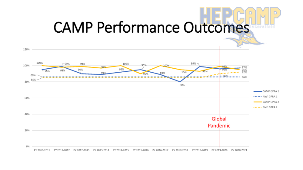 College Assistance Migrant Program | California State University ...